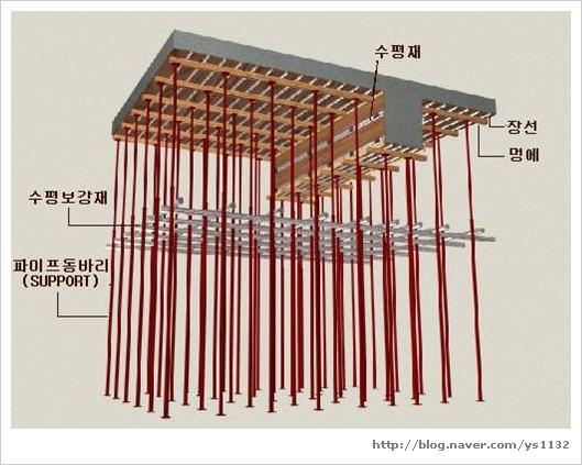 거푸집 동바리 조립 및 해체시 안전대책 네이버 블로그