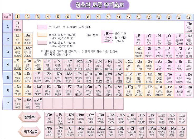 주기율표와 원자모형 주기율표의 기초 상식 네이버 블로그