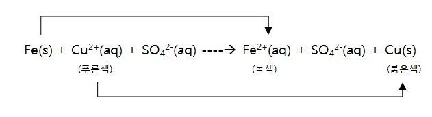 산화와 환원 네이버 블로그