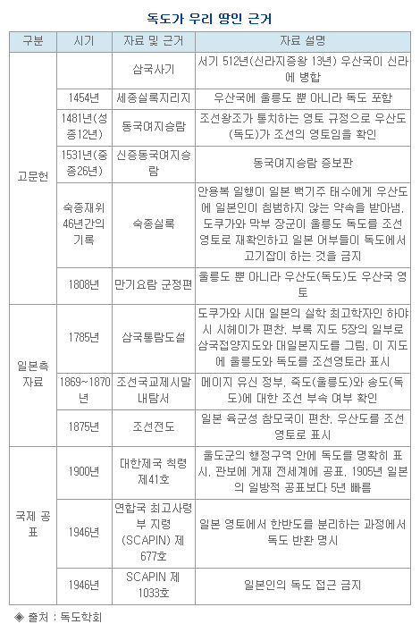 일본인이 주장하는 독도가 일본땅인 이유 독도가 한국땅인 이유 역사적 논리적 근거 네이버 블로그