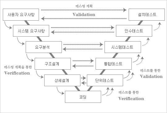 Sw공학 시스템 검증과 테스트를 중시하는 V 모델 네이버 블로그