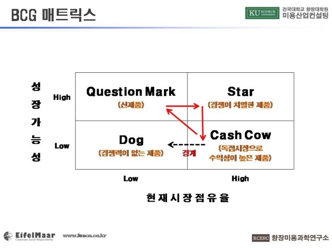 미용경영 컨설팅 매트릭스 분석기법 컨설팅 지식공유 네이버 블로그