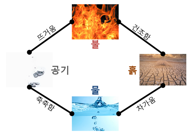 물리학 역사 고대 그리스의 물리학 아리스토텔레스 아낙사고라스 네이버 블로그