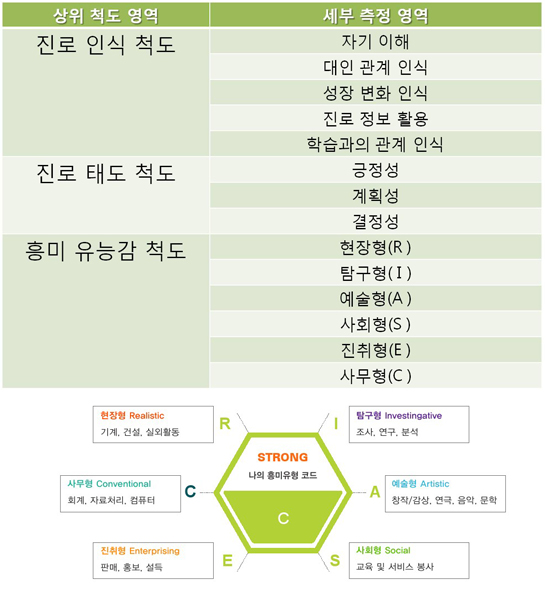 진로탐색검사 학교진로교육 과 자녀 적성찾기 활용 네이버 블로그