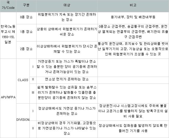 다양한 현장의 방폭 청소기 방폭등급방폭청소방폭장비방폭존atex화학공장청소도장공장청소cfm반도체공장청소ex