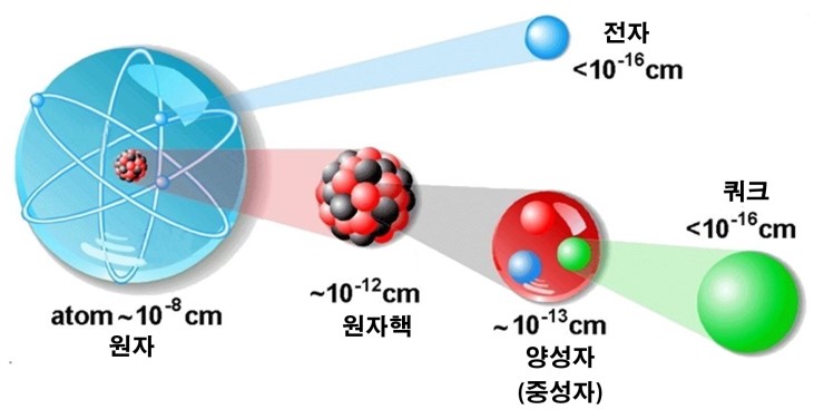 물질의 기본 입자 표준모형 힉스입자 원자 모형의 발전 자연계의 기본적인 힘 쿼크 네이버 블로그