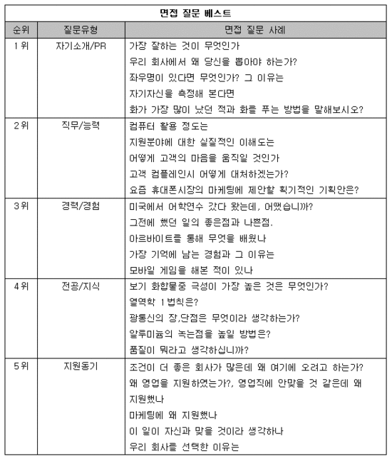 하반기 면접 준비 면접 질문 리스트 네이버 블로그