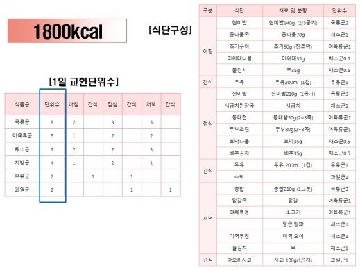 식이요법식품교환표 당뇨환자를 위한 식이요법 네이버 블로그