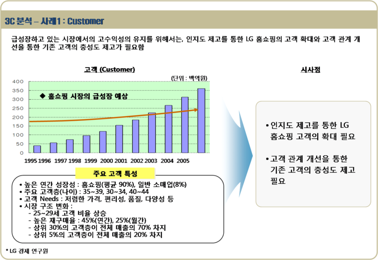 제대로 활용하는 실무 노하우 3c 분석의 방법 및 사례 네이버 블로그