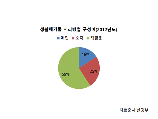 도표로 보는 한국 쓰레기 배출 및 처리 실태현황쓰레기 배출량 네이버 블로그