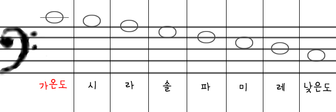계이름 보는법 피아노 악보 보는법 네이버 블로그