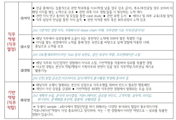 포스코 자소서 작성 비법 포스코 자기소개서 항목 작성 가이드포스코포스코건설포스코ict포스코 Pands포스코에너지 자소서