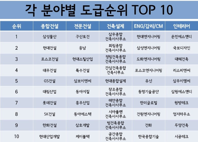 건설회사 도급순위 분야별 Top10 네이버 블로그