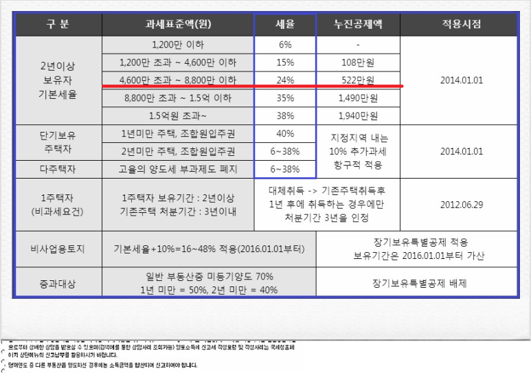 양도소득세면제조건and 양도소득세율and 자동계산방법 And신고기한정리~ 네이버 블로그