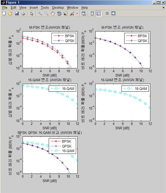 [정보통신] AWGN환경에서의 BPSK, QPSK, 16-QAM 분석(1) SER, BER Curve MATLAB 코드 : 네이버 블로그
