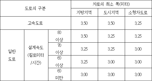 도로 고속도로 폭과 넓이 사이즈 도로 폭원 도로 종류 도로 치수 네이버 블로그