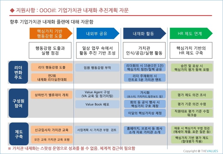 더밸류즈 가치관 프로그램1 핵심가치 내재화 교육워크숍 프로그램 소개가치관 내재화인식 공감 실행 중에 교육은
