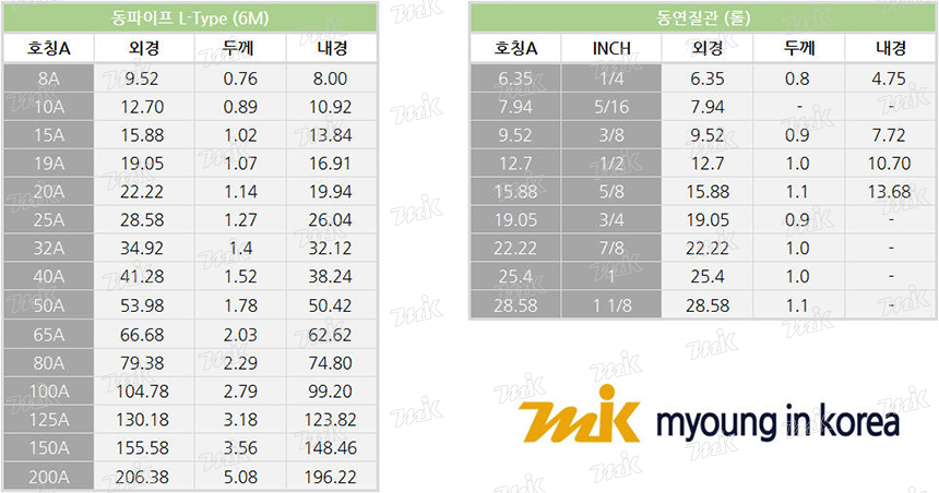 배관 파이프 규격 상세정보 비교와 차이 네이버 블로그