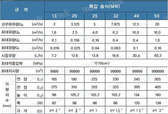 수도계량기수도미터기 적산열량계 특징 규격 사양 네이버 블로그
