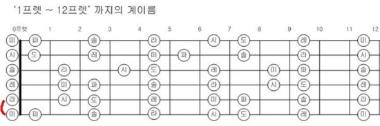 기타 계이름 스케일 연습 네이버 블로그