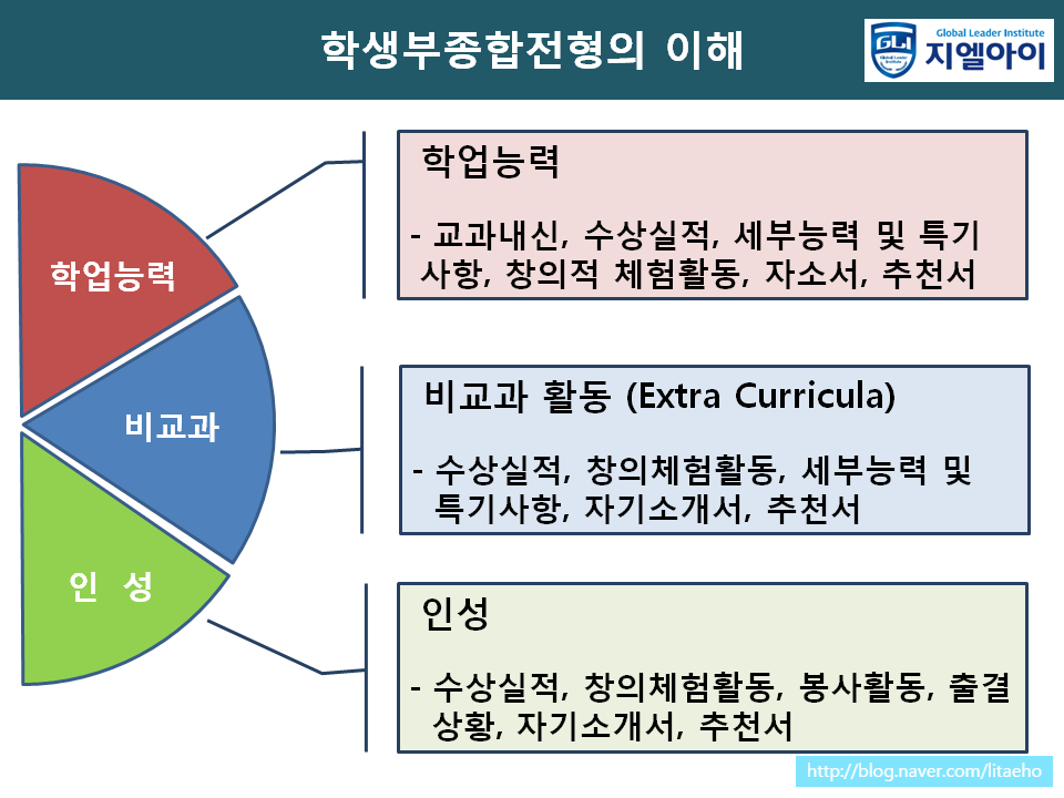 학생부종합전형 학교생활기록부 관리 Tip 5 자격증 및 인증 취득사항 네이버 블로그