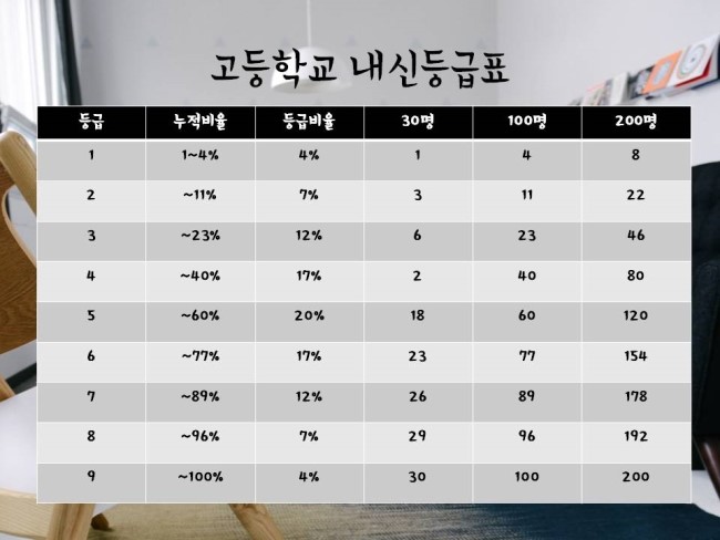 고등학교 내신등급계산 알고갑시다 ~ 네이버 블로그