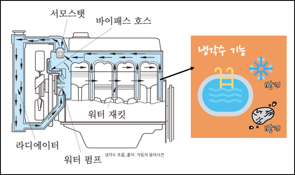 현대모비스 냉각수 가지고 냉각 효율 측정해볼까 네이버 블로그