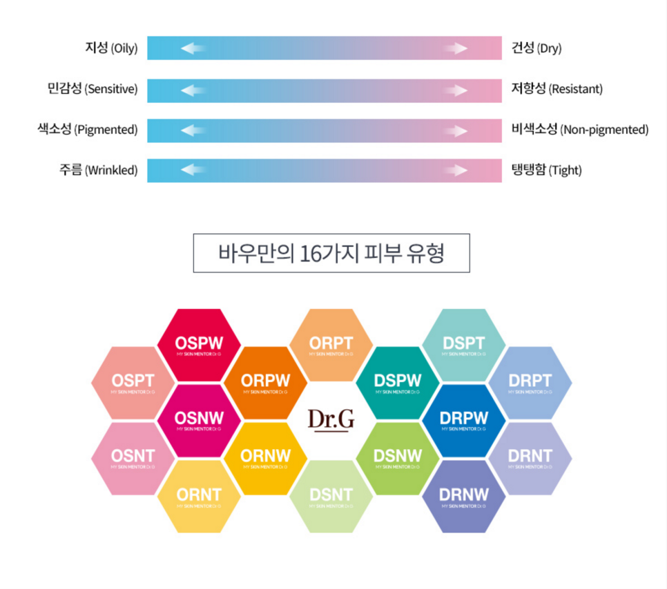 바우만 피부타입 재검사 무료피부진단 결과는 네이버 블로그