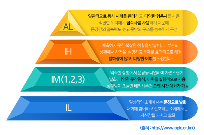 오픽시험 완전해부 오픽레벨 부터 등급획득까지 : 네이버 블로그