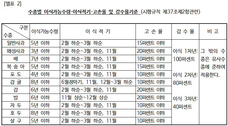 수목 보상 평가 방법 과수 묘목 입목 지장물 토지수용 보상 토지보상법 네이버 블로그