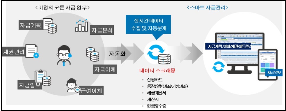 더존 Erp 회계프로그램을 이용한 스마트 자금관리 안내 네이버 블로그
