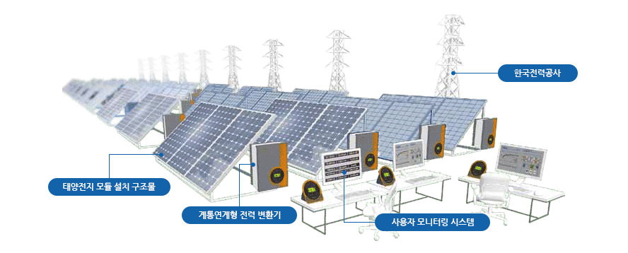 태양광 초보자가이드 태양광발전시스템의 구조와 이해 모듈 인버터 접속반 수배전반 모니터링 네이버 블로그
