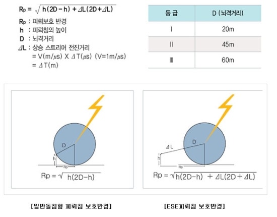 이온방사형 광역피뢰침 특징과 장점은 뭐가 있을까요 네이버 블로그