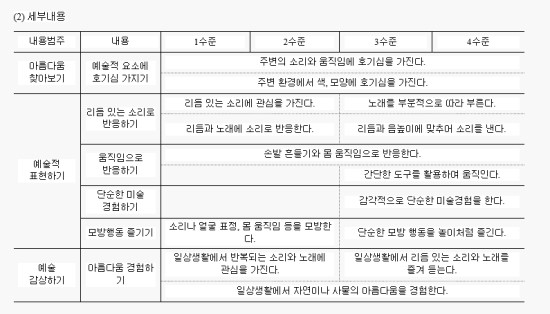 표준보육과정 3차 지표 0 2세 영아 연령별 내용범주 및 세부 내용 네이버 블로그
