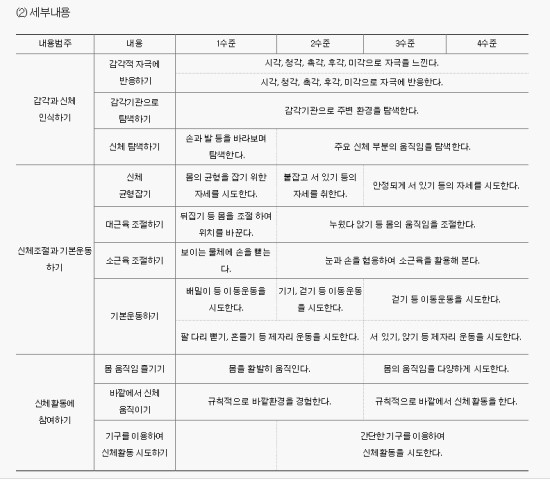 표준보육과정 3차 지표 0 2세 영아 연령별 내용범주 및 세부 내용 네이버 블로그