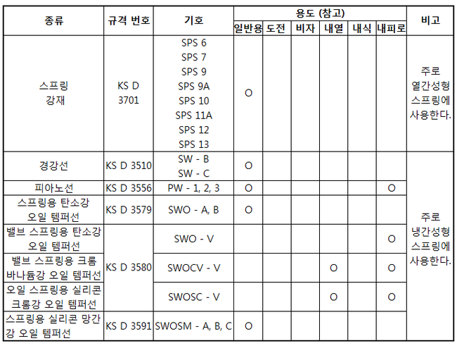 압축인장 코일 스프링 Spring 재질재료 종류 규격번호 기호 용도 네이버 블로그
