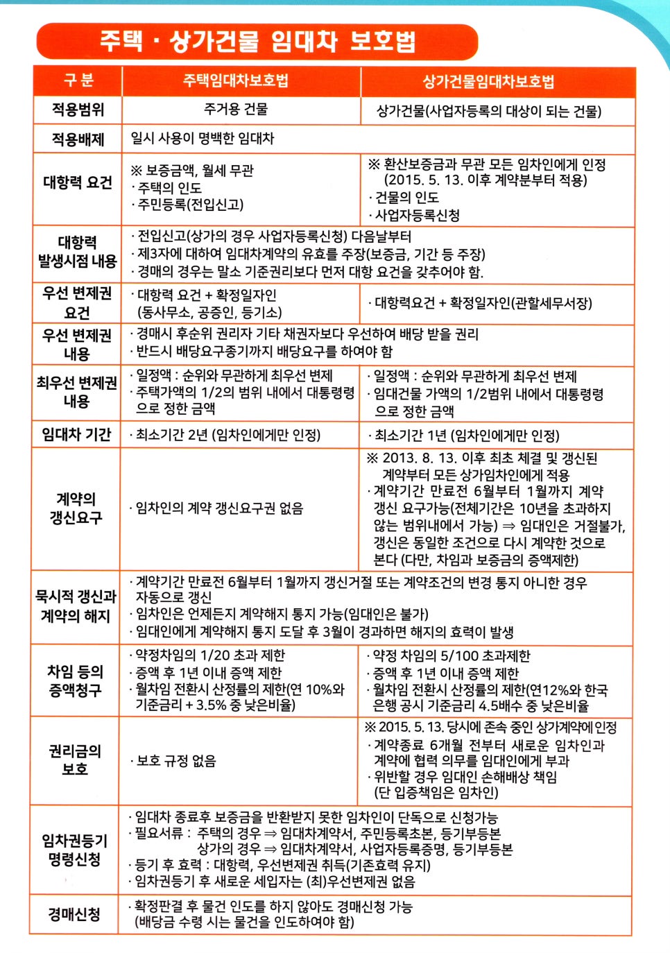 2019년 주택 · 상가건물임대차보호법 주요 내용 및 소액임차인보호금액 · 최우선변제 네이버 블로그