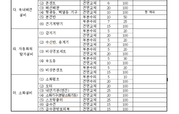 공공임대주택 및 공동주택의 장기수선계획 수립대상 시설 과 표준수선 주기 장기수선충당금 네이버 블로그