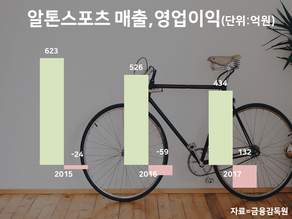 국내 자전거브랜드회사 순위 삼천리 Vs 알톤 네이버 블로그