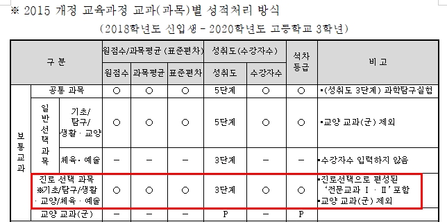 2015개정교육과정 생명과학2 운영 및 평가 계획 네이버 블로그