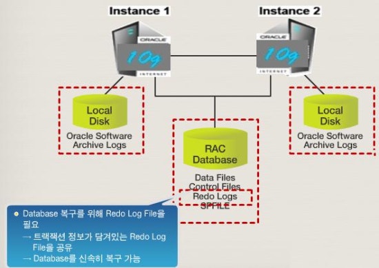 linuxism :: RAC 개요
