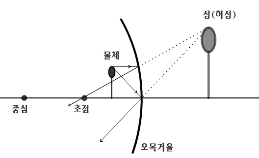 오목거울 허상 그림에 대한 설명 네이버 블로그