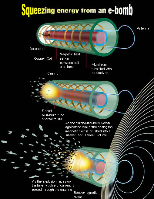 [항공무기] 전자기 펄스탄 (Electromagnetic pulse - Bomb. EMP彈) : 네이버 블로그