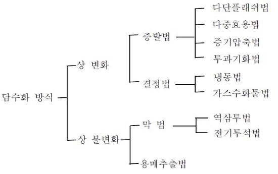 해수담수화 공정 : 네이버 블로그
