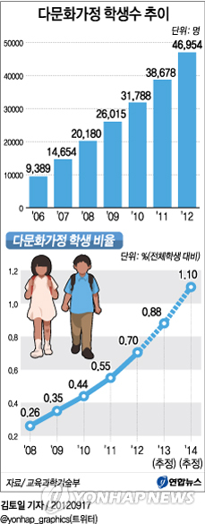 '통계로 알아보는 한국의 다문화가정현황' : 네이버 블로그