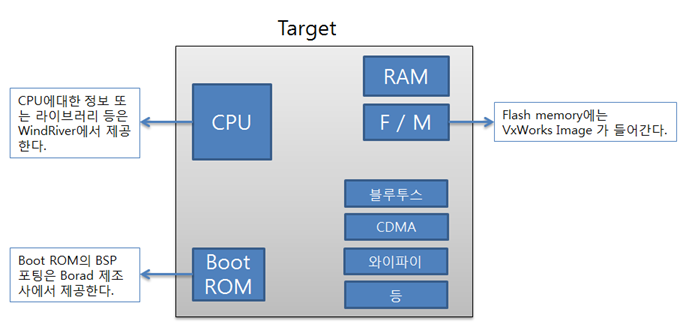 VxWorks OS 구성 : 네이버 블로그