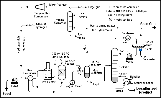 전체공개 - [Process] Naphtha Hydrotreating Unit (Naphtha-HSR 처리 공정) - (1 ...