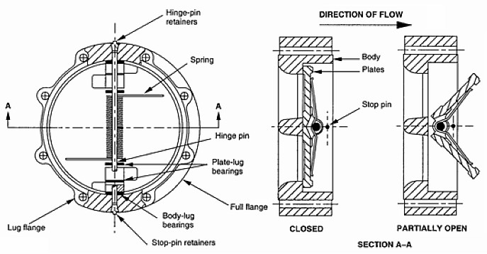 Dual Plate Check Valve : 네이버 블로그