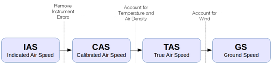 항공 용어 정리 (순항속도 및 항공기 성능:IAS, CAS, TAS, GS, MACH, ECON SPEED, MRC, LRC ...