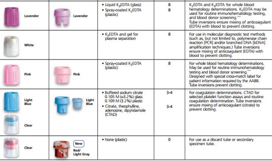 채혈관 (blood collection tubes, 진공채혈관) 종류와 용도 : 네이버 블로그